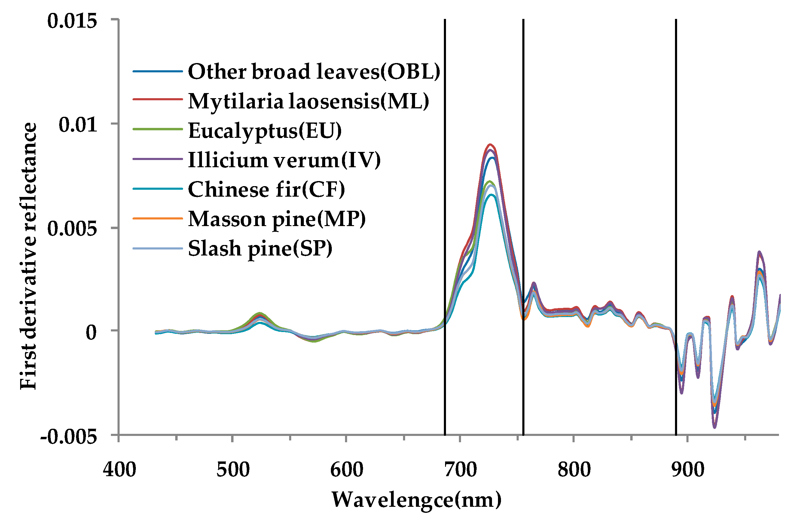 Object-Based Tree Species Classification Using Airborne Hyperspectral ...