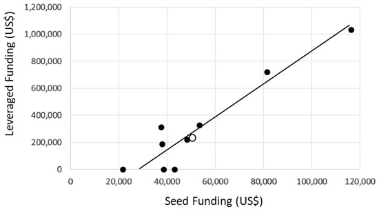 Seed Funds Leverage External Awards for Research in Natural Resources ...