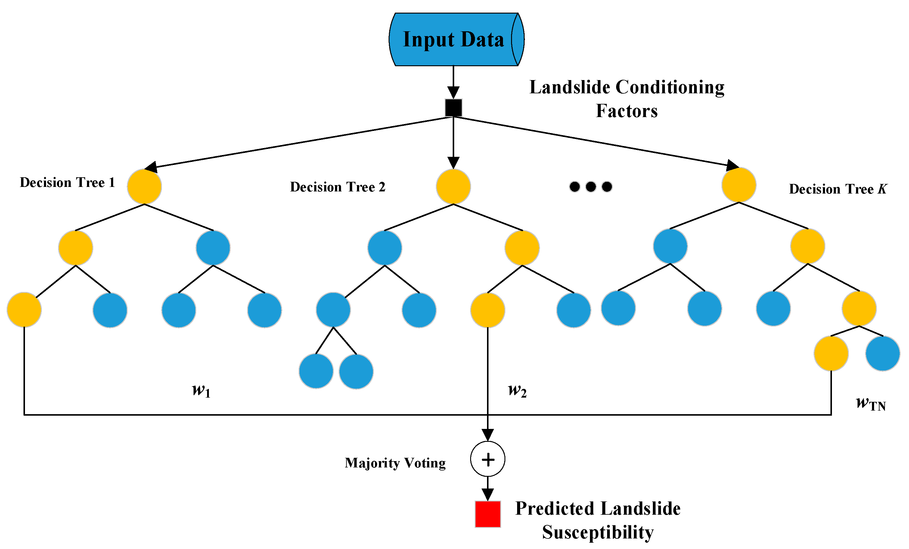 Rfs Prediction Flowchart Rf Random Forest Download Rfs Prediction Flowchart Rf Random Forest Download
