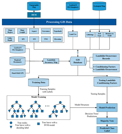 A Novel Gis Based Random Forest Machine Algorithm For The Spatial 9344
