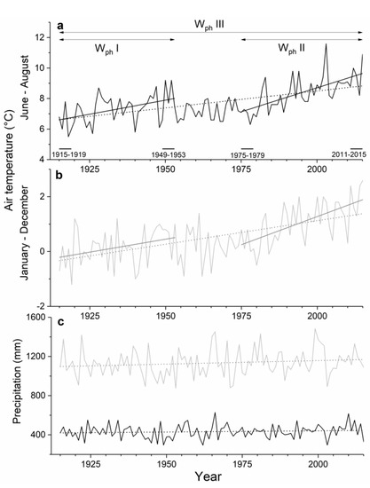 Growth Trends of Coniferous Species along Elevational Transects in the ...