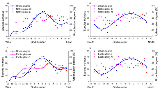Plant Diversity Along the Urban–Rural Gradient and Its Relationship ...