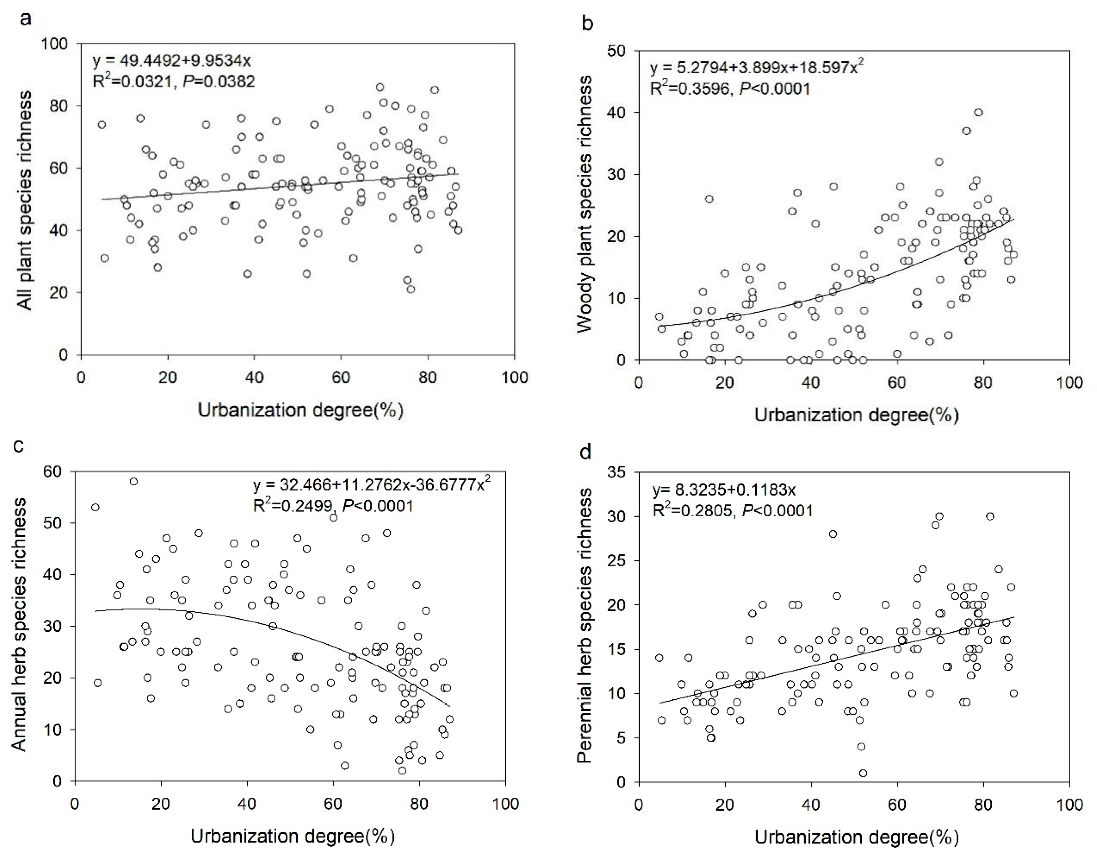 Plant Diversity Along the Urban–Rural Gradient and Its Relationship ...