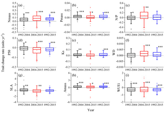 Forests | Free Full-Text | Functional Composition Changes of a ...