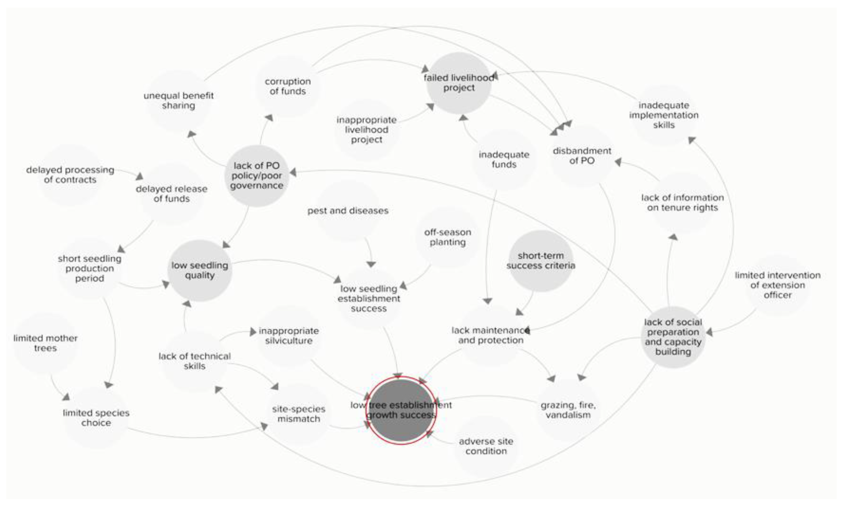 A Local Initiative to Achieve Global Forest and Landscape Restoration ...