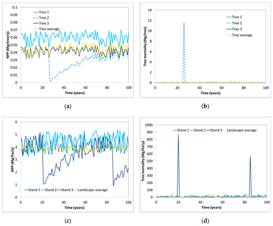 Forests | Free Full-Text | Mortality in Forested Ecosystems: Suggested ...
