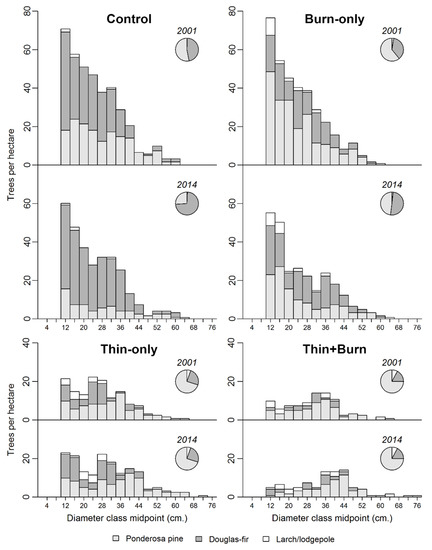 Forests | Free Full-Text | Restoration Treatments Improve Overstory ...