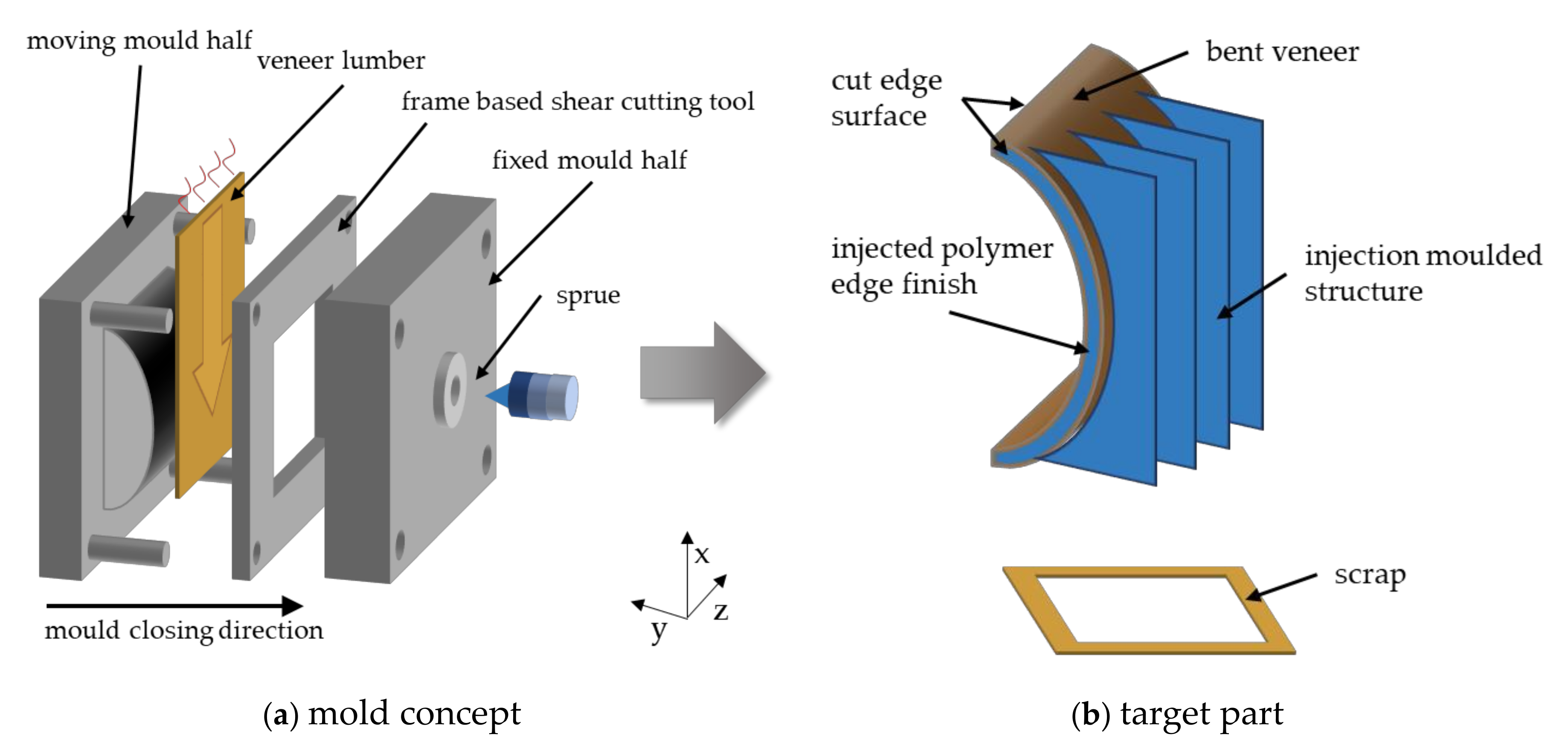 Study of Shear-Cutting Mechanisms on Wood Veneer