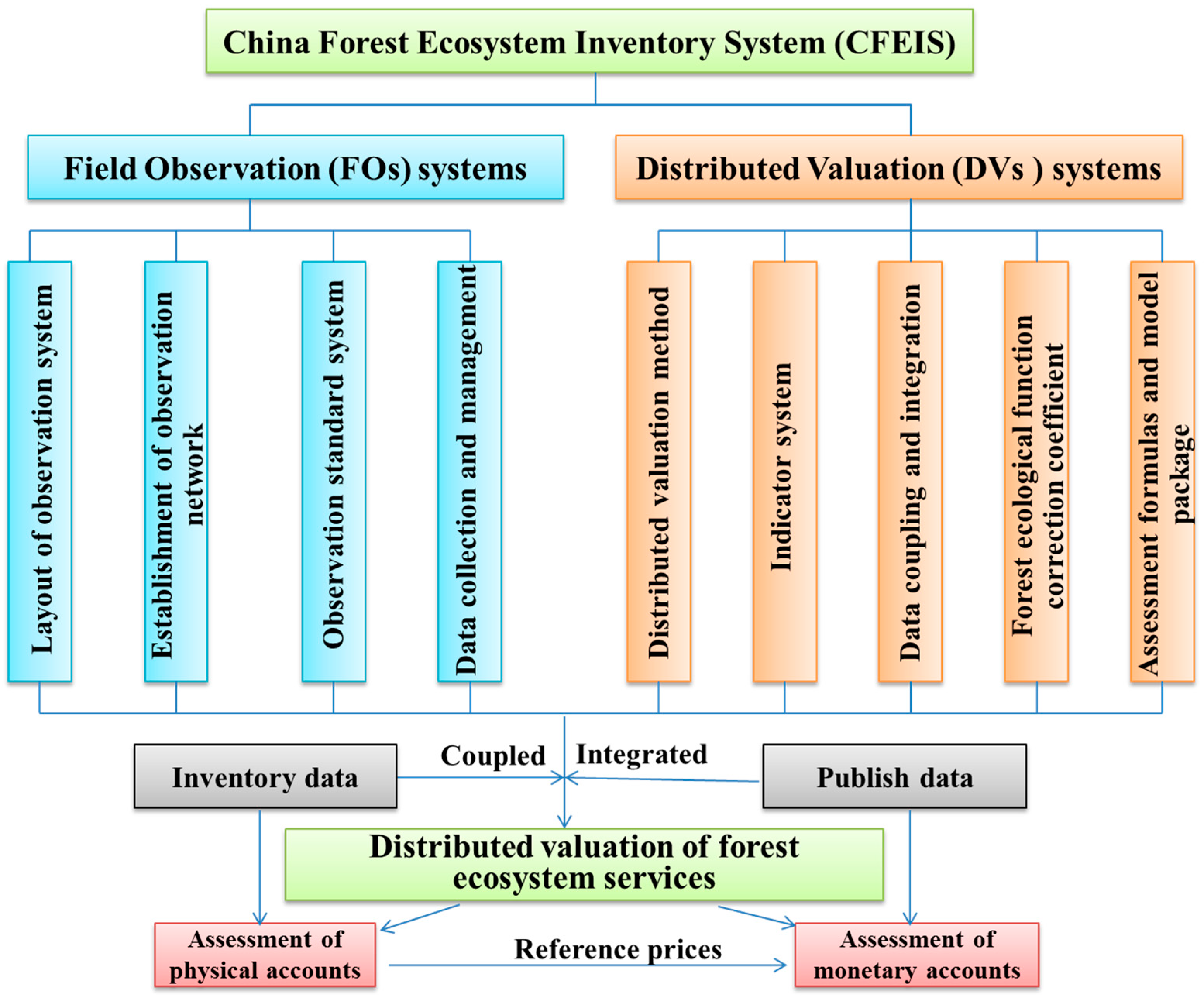 National Forest Ecosystem Inventory System of China: Methodology and Applications