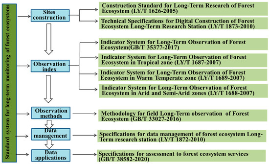 National Forest Ecosystem Inventory System of China: Methodology and ...