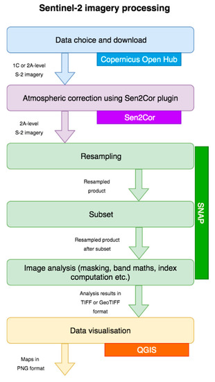Forests | Free Full-Text | Sentinel-2 Imagery Processing for Tree ...