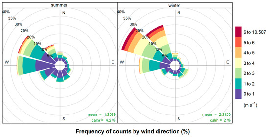 Wind and Snow Loading of Balsam Fir during a Canadian Winter: A Pioneer ...