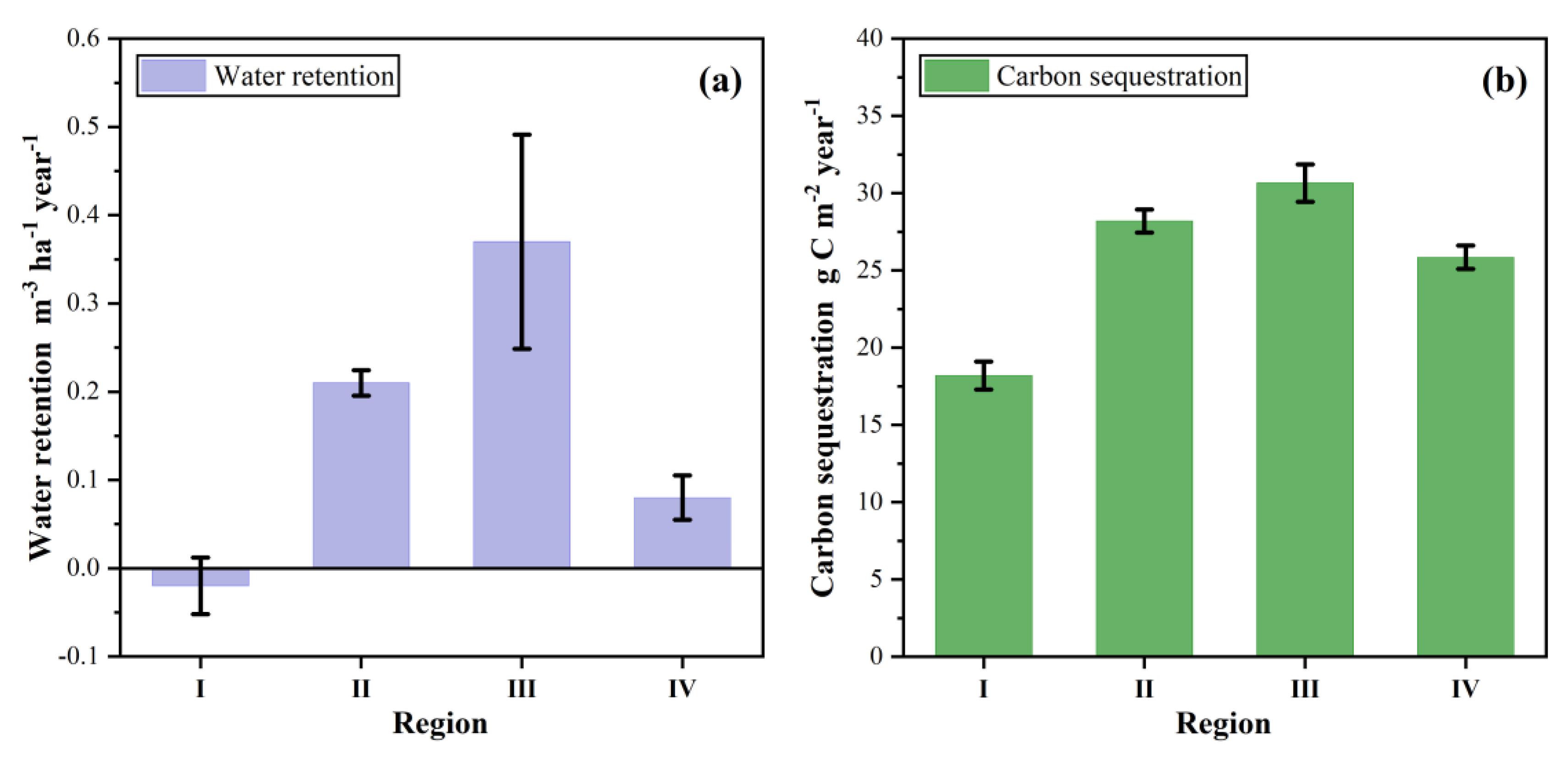 Changes in Water Retention and Carbon Sequestration in the Huangshan ...