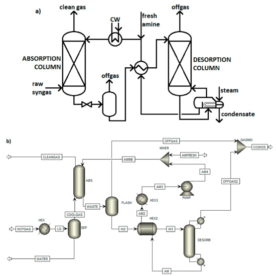 Sulfur Recovery from Syngas in Pulp Mills with Integrated Black Liquor ...