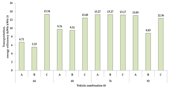 Improving Environmental and Energy Efficiency in Wood Transportation ...