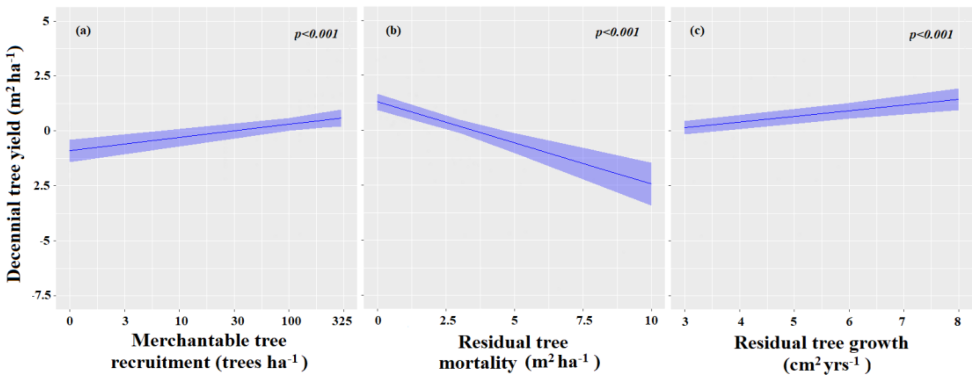 Success Factors for Experimental Partial Harvesting in Unmanaged Boreal ...