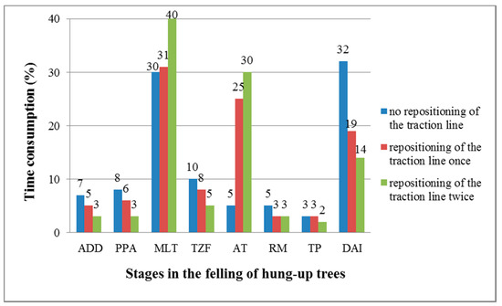 The Felling of Hung Up Trees—A Work Safety and Productivity Issue