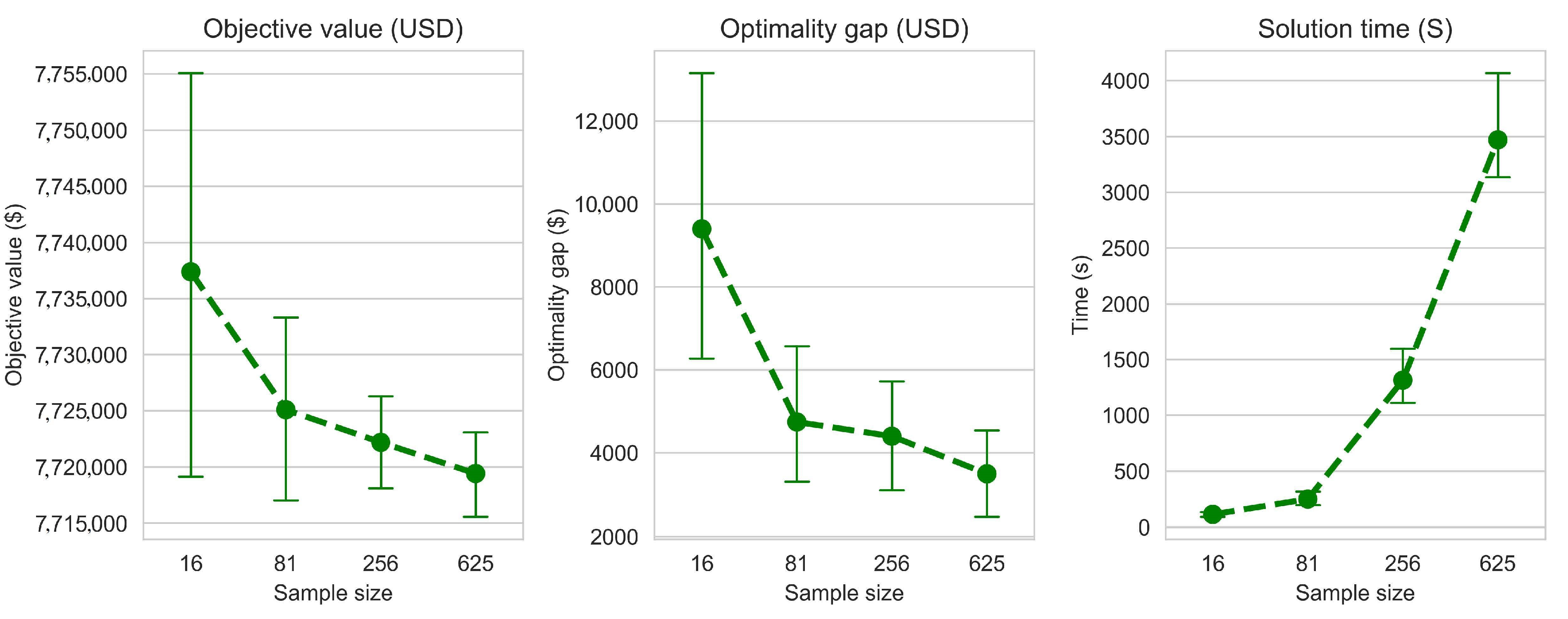 Multistage Sample Average Approximation for Harvest Scheduling under Climate Uncertainty