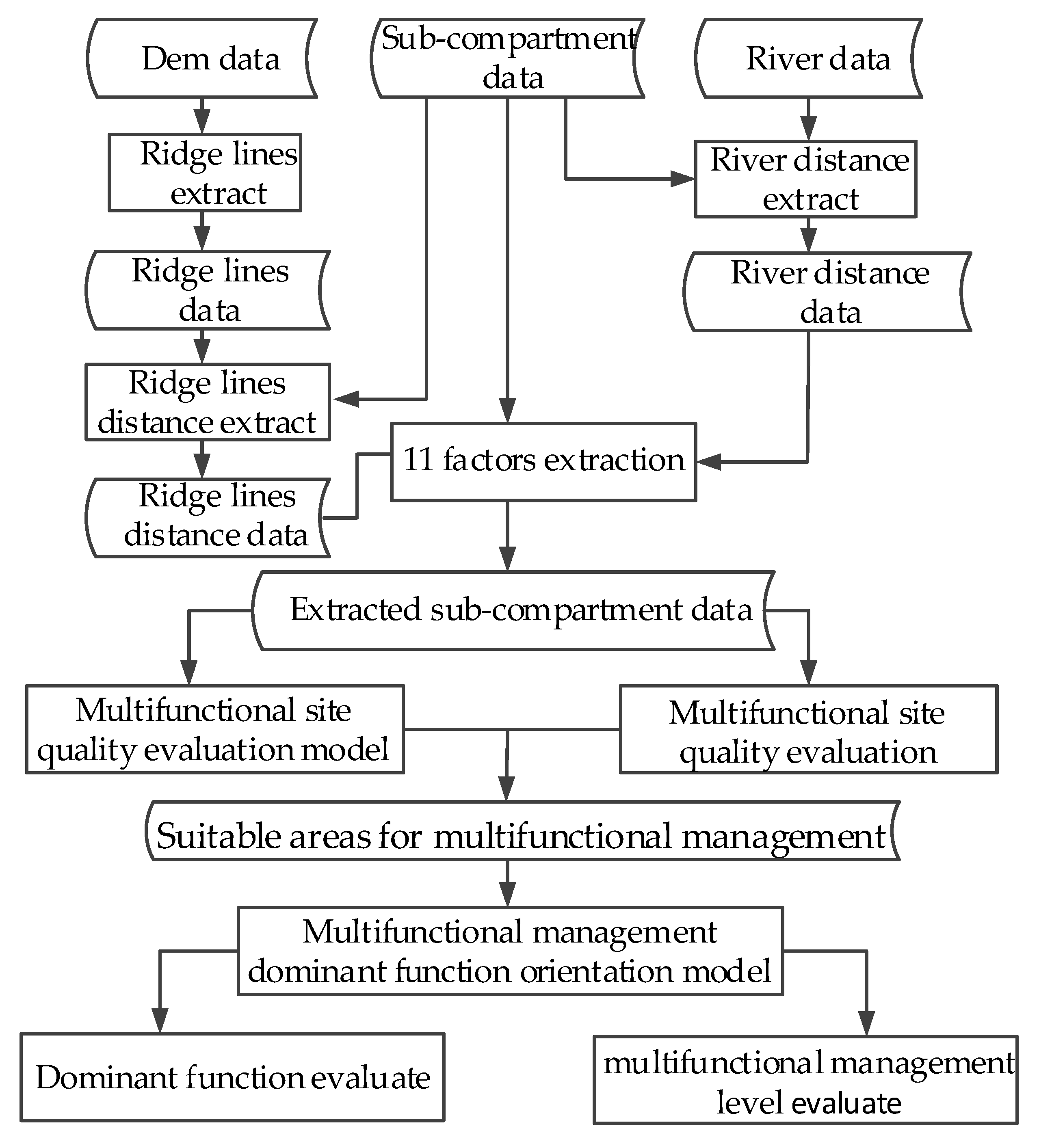 Forests | Free Full-Text | Suitability Evaluation and Dominant Function ...