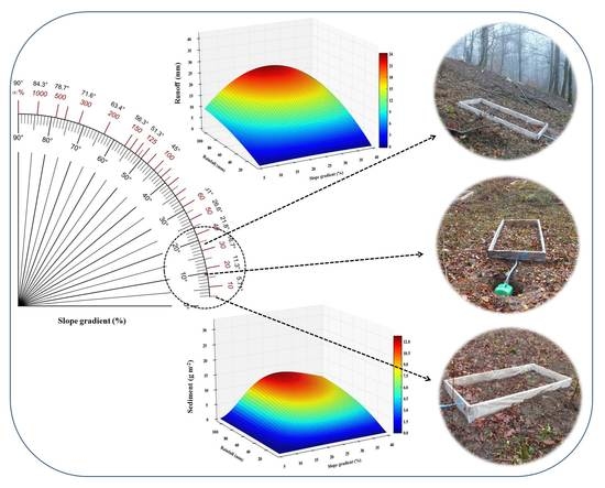Forests | Free Full-Text | Effects of Slope Gradient on Runoff and ...
