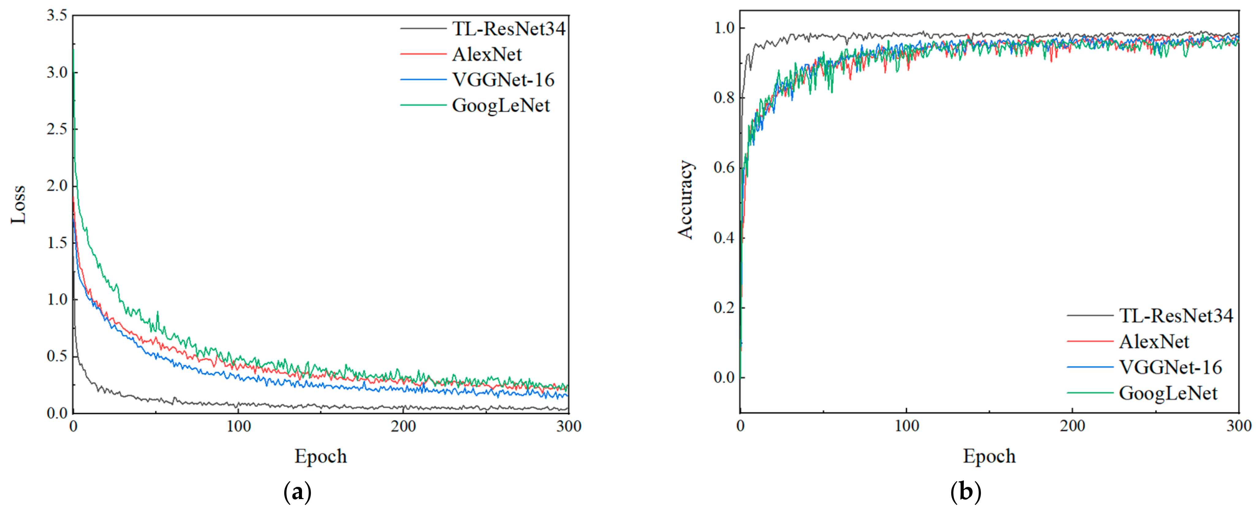 A Transfer Residual Neural Network Based on ResNet-34 for Detection of ...
