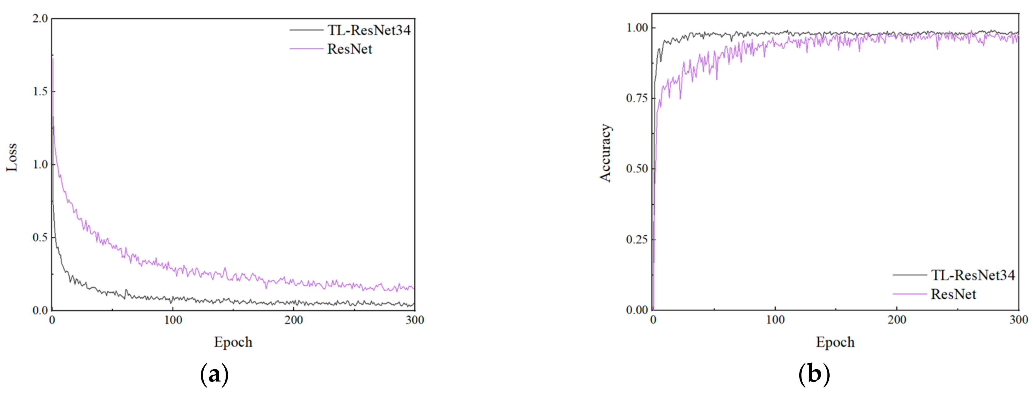 A Transfer Residual Neural Network Based on ResNet-34 for Detection of ...