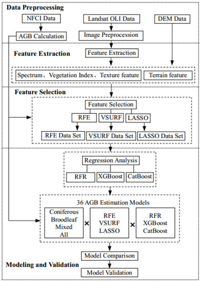 Forests Free Full Text Combination Of Feature Selection And Catboost For Prediction The