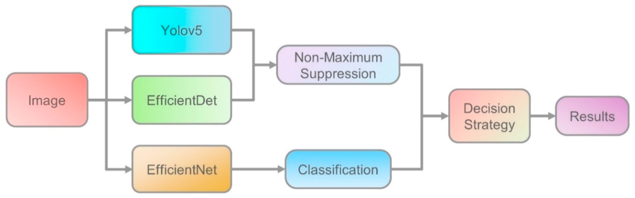 A Forest Fire Detection System Based on Ensemble Learning