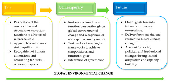 Forest Landscape Restoration under Global Environmental Change ...