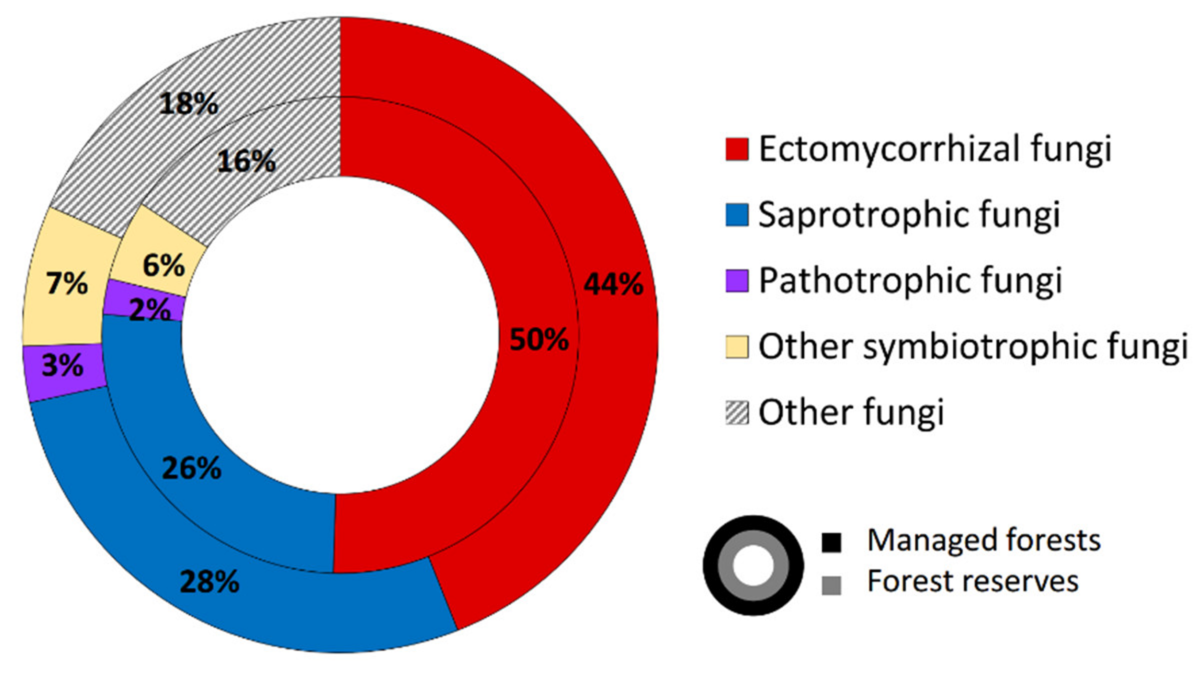 Similarities and Differences among Soil Fungal Assemblages in Managed ...