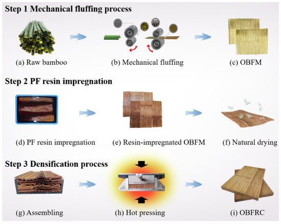 Forests | Free Full-Text | Rapid Process Natural Bamboo into Outdoor ...
