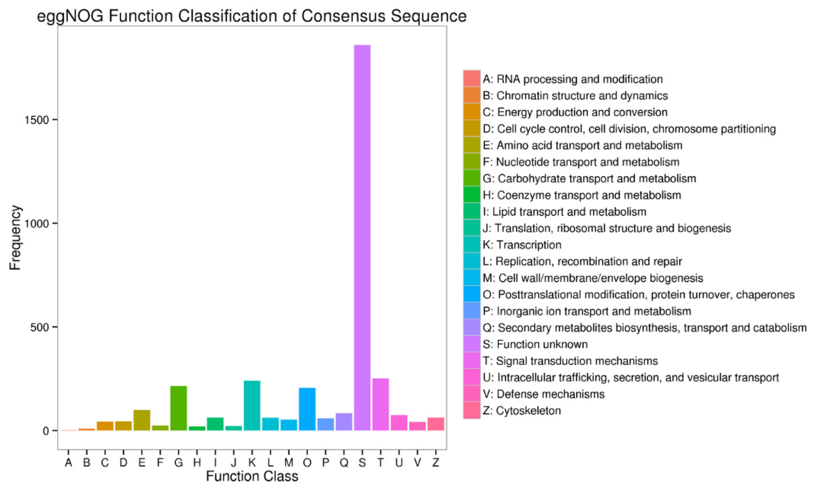 Transcriptomic Analysis of Seasonal Gene Expression and Regulation ...