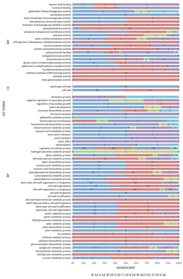 Transcriptomic Analysis of Seasonal Gene Expression and Regulation ...