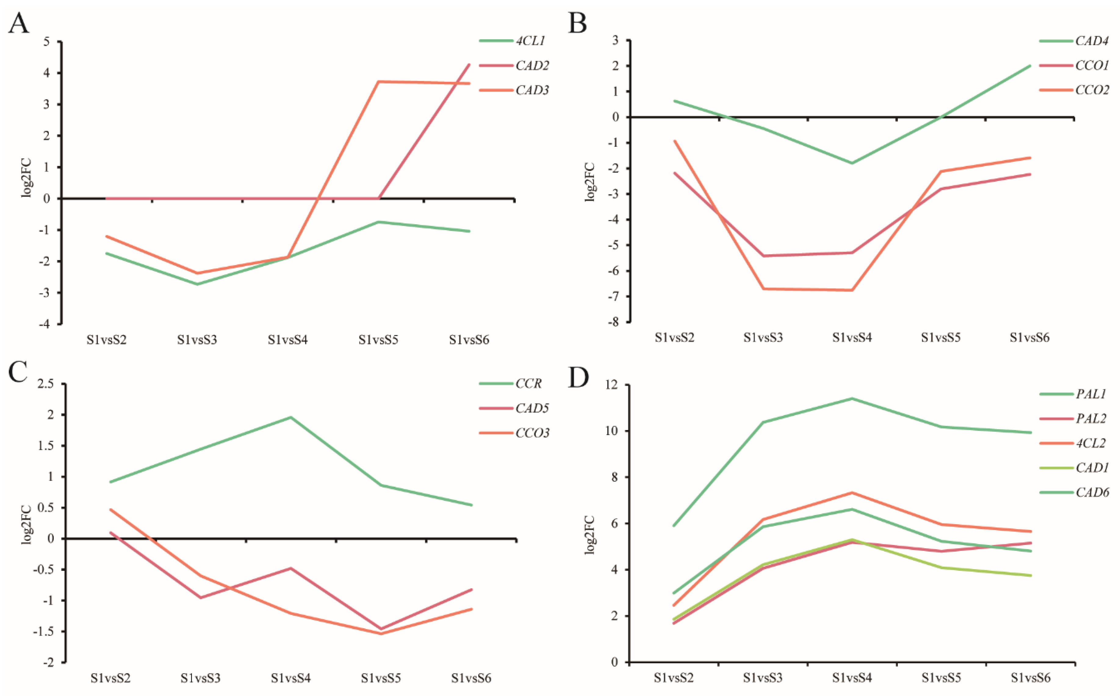 Transcriptomic Analysis of Seasonal Gene Expression and Regulation ...
