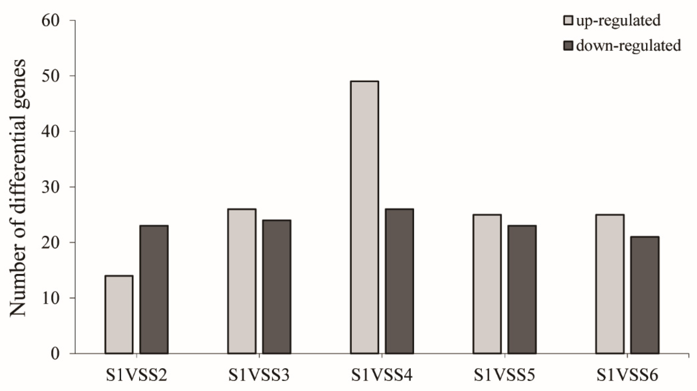 Transcriptomic Analysis of Seasonal Gene Expression and Regulation ...