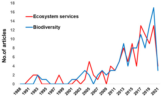 An Overview of Ecosystem Service Studies in a Tropical Biodiversity ...