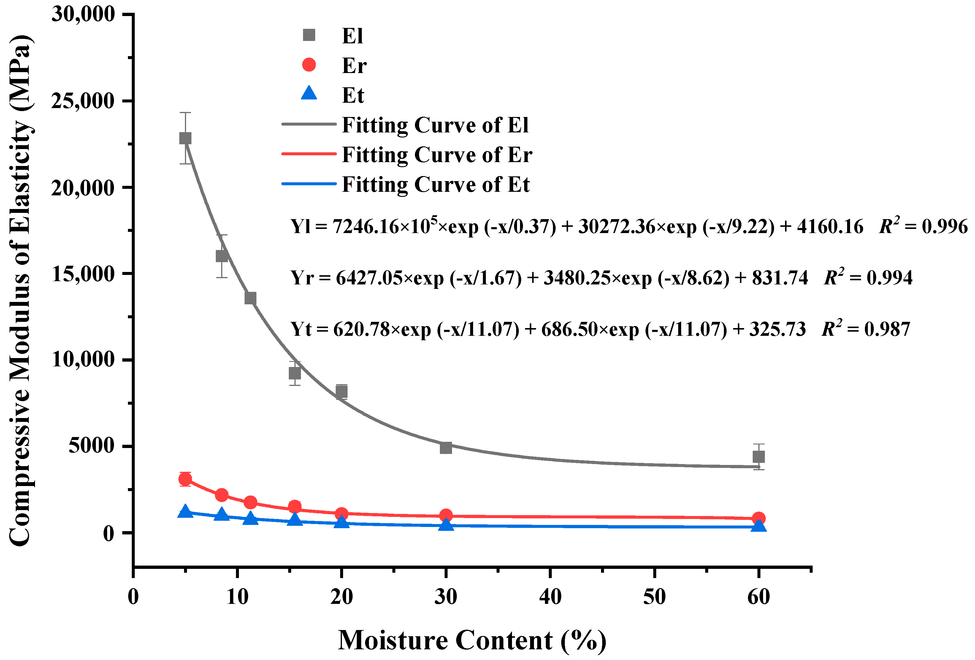 Effects of Moisture Content and Grain Direction on the Elastic ...
