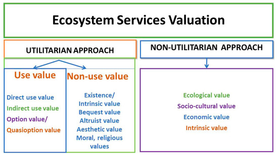 Valuing Forest Ecosystem Services. Why Is an Integrative Approach Needed?