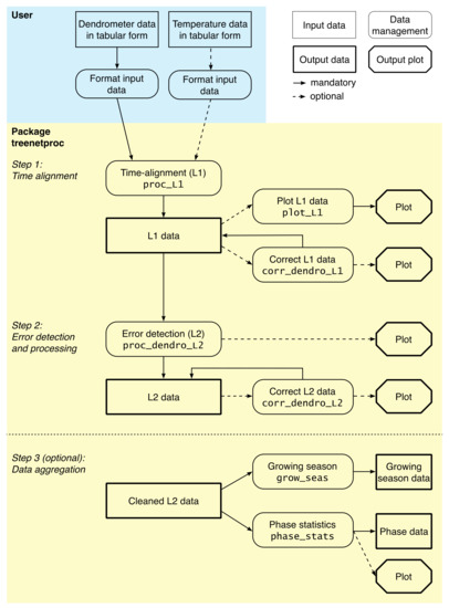 Processing and Extraction of Seasonal Tree Physiological Parameters ...