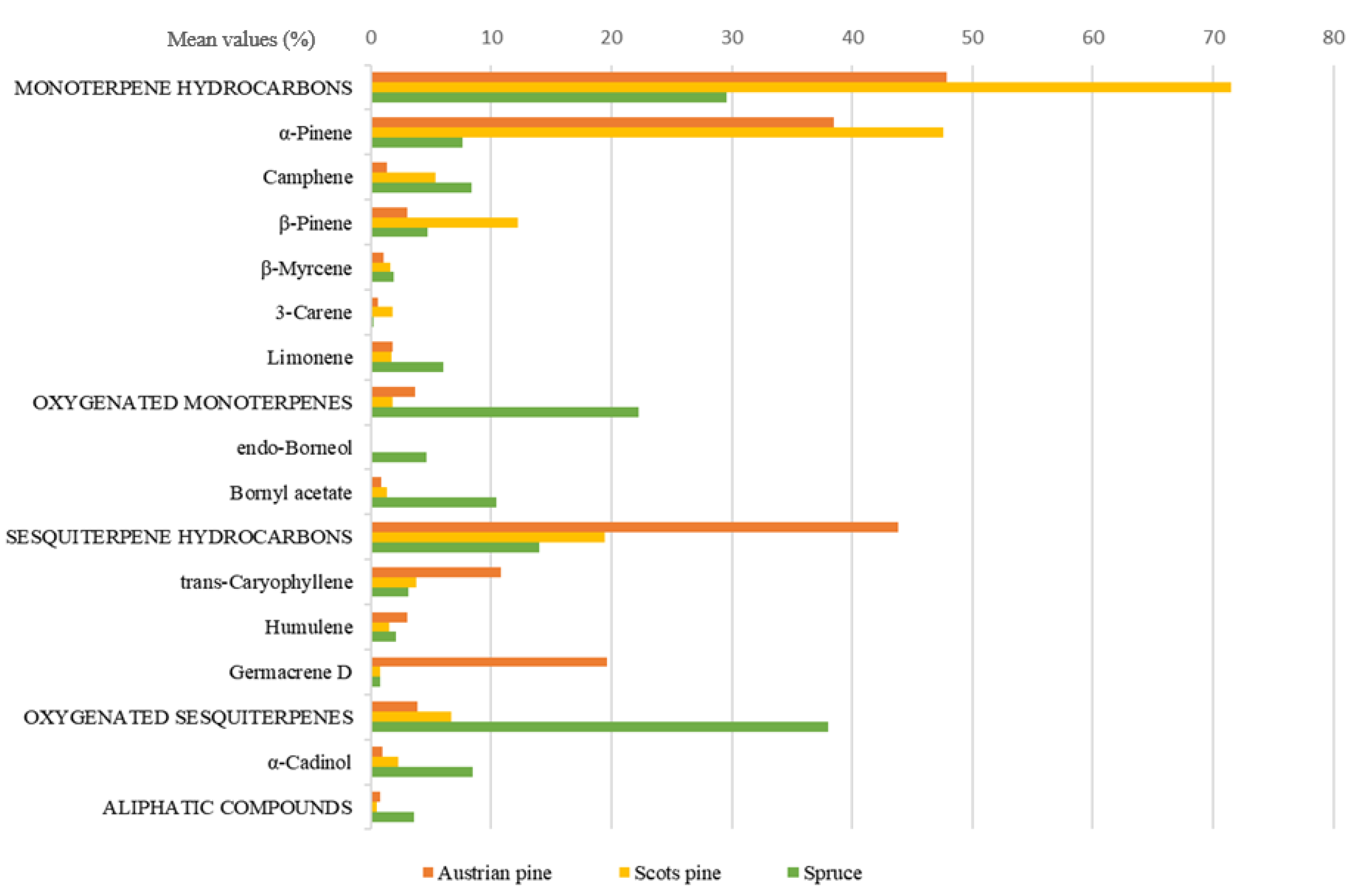 Phytochemical Screening of Volatile Organic Compounds in Three Common ...