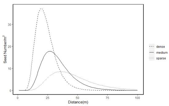 Forests | Free Full-Text | Effect of Tree Density on Seed Production ...