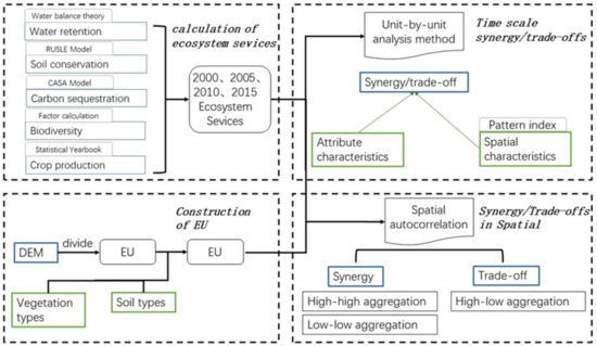 The Temporal and Spatial Evolution of Ecosystem Service Synergy/Trade ...