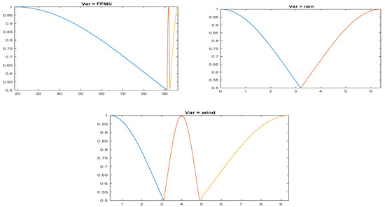 Forest Fire Forecasting Using Fuzzy Logic Models