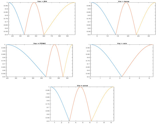 Forest Fire Forecasting Using Fuzzy Logic Models