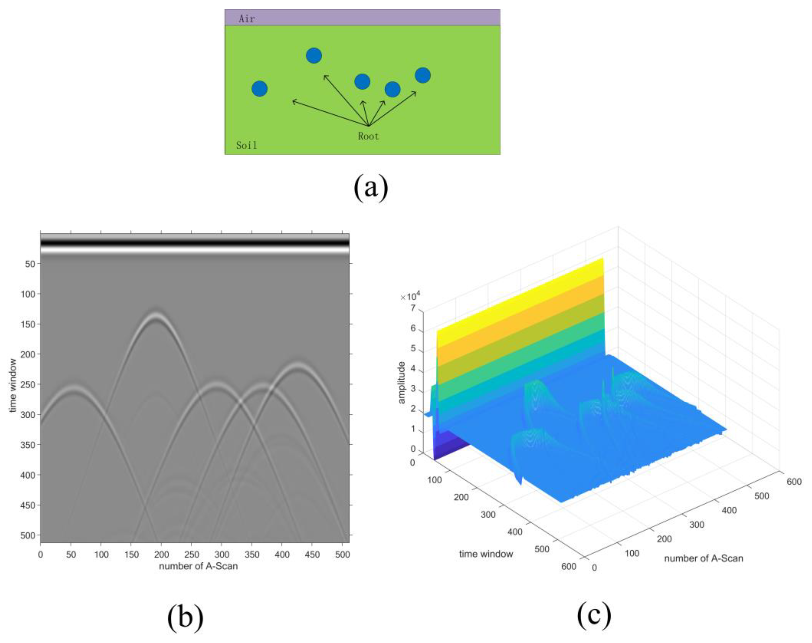 A Novel Method of Hyperbola Recognition in Ground Penetrating Radar (GPR) B-Scan Image for Tree ...