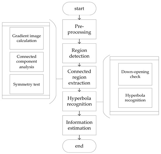 A Novel Method of Hyperbola Recognition in Ground Penetrating Radar ...