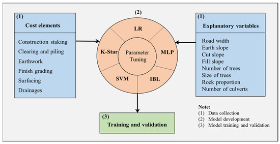 Machine Learning Modeling of Forest Road Construction Costs