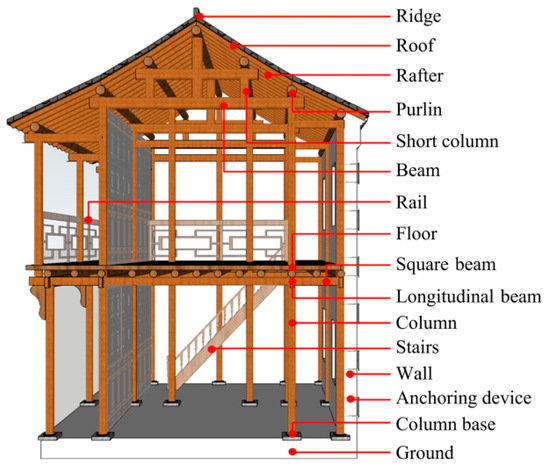 Comprehensive Evaluation Method of Historical Timber Structural ...