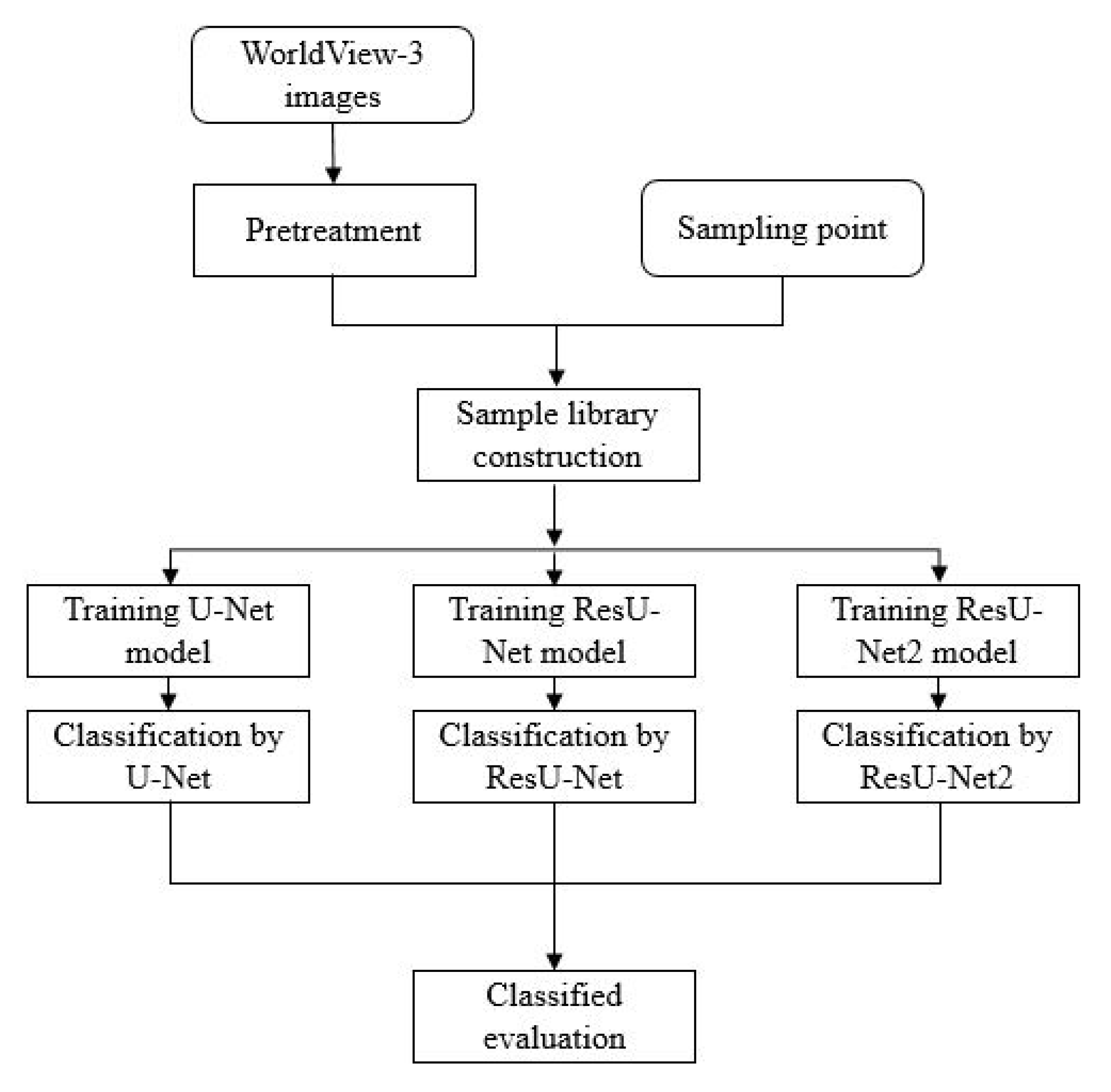 A New Individual Tree Species Classification Method Based on the ResU-Net Model