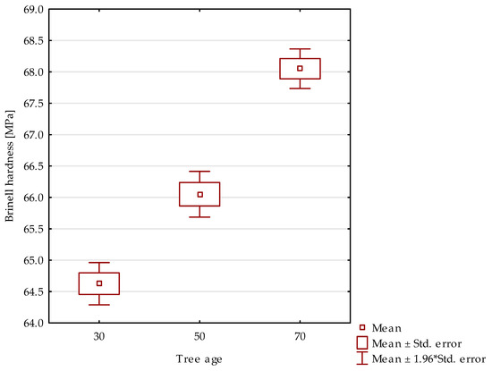 Multivariate Analysis of the Brinell Hardness of Silver Birch (Betula ...